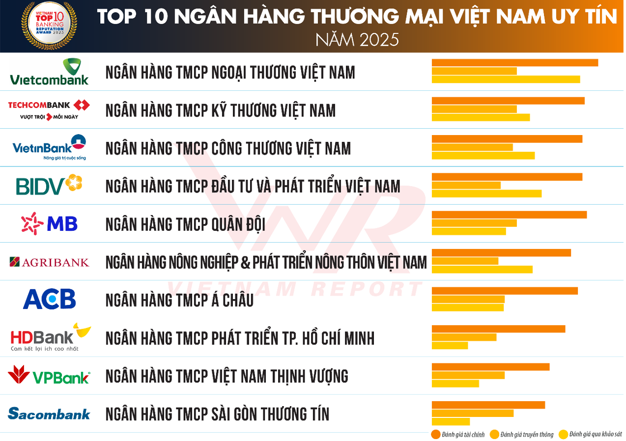 Vietnam Report công bố Top 10 Ngân hàng thương mại Việt Nam uy tín năm 2025