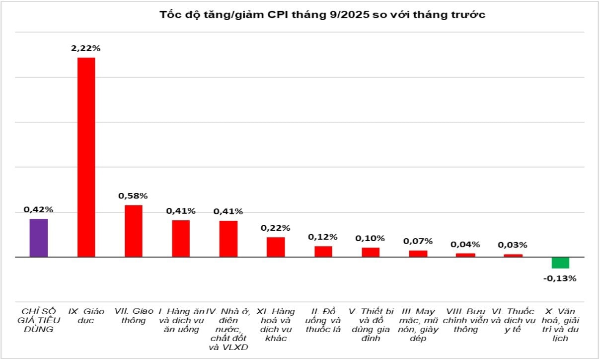 9 tháng năm 2025, CPI tăng 3,27% so với cùng kỳ năm trước; lạm phát cơ bản tăng 3,19%