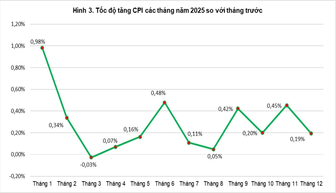 Năm 2025: CPI tăng 3,31%, lạm phát cơ bản tăng 3,21%