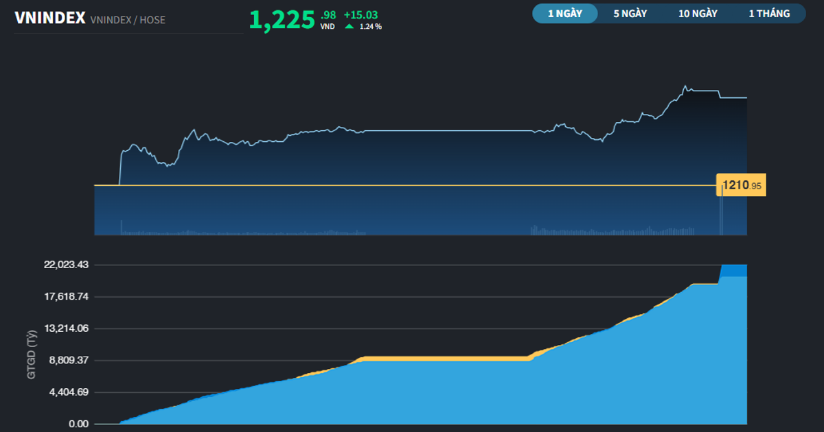 VIC đã tăng hơn 20% trong 1 tuần giao dịch