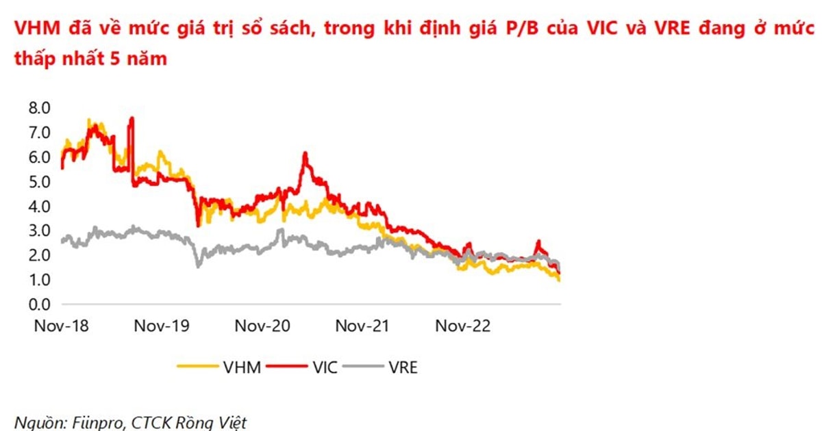 VDSC: “Trợ lực nhóm cổ phiếu VIC giải tỏa tâm lý tiêu cực trên thị trường”