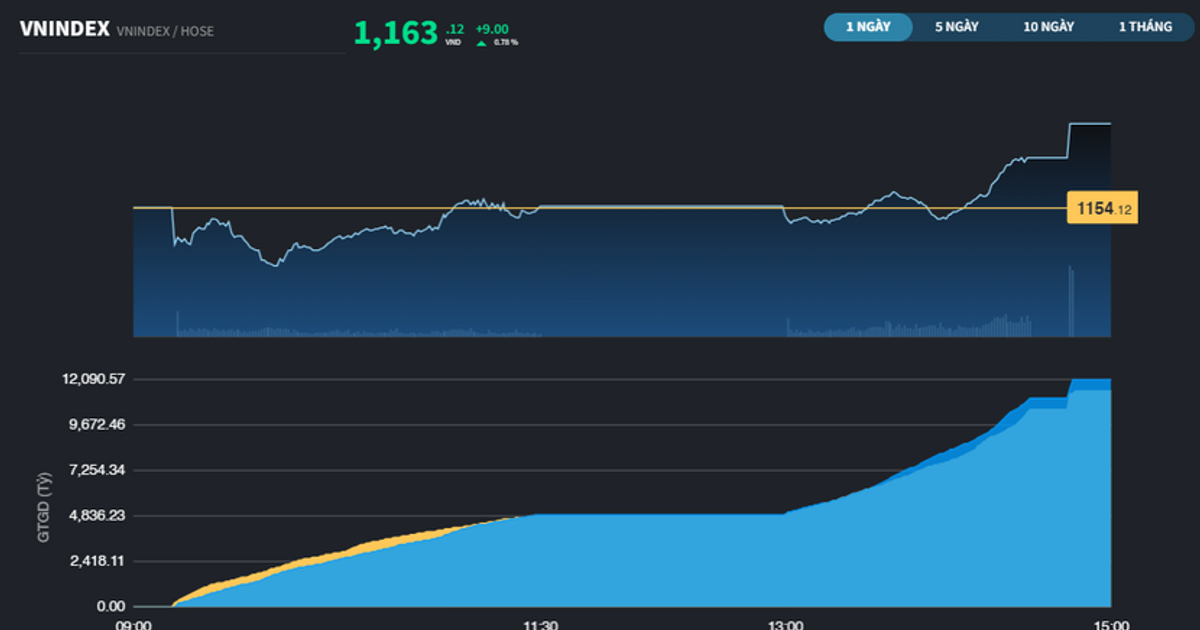 Nỗ lực vùng lên của nhiều cổ phiếu sau chuỗi phiên bị "đè nén"
