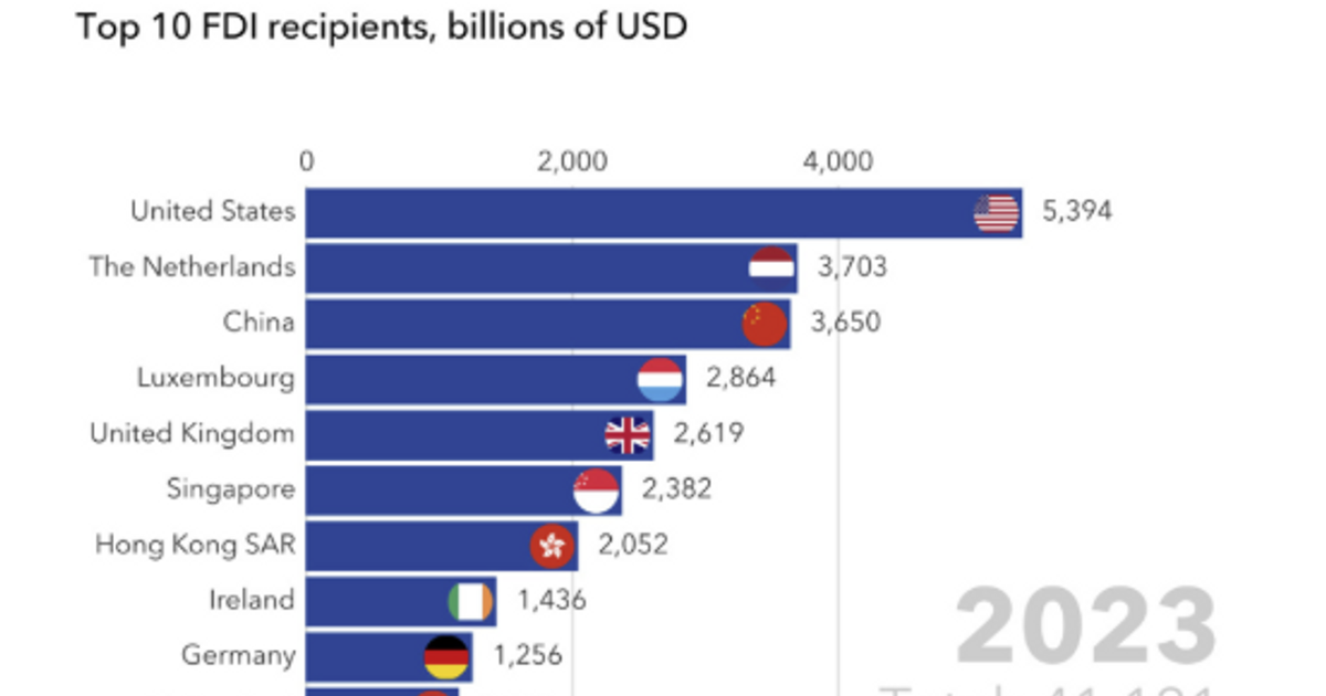 FDI toàn cầu tăng lên mức kỷ lục 41.000 tỷ USD, Mỹ dẫn đầu trong thu ...