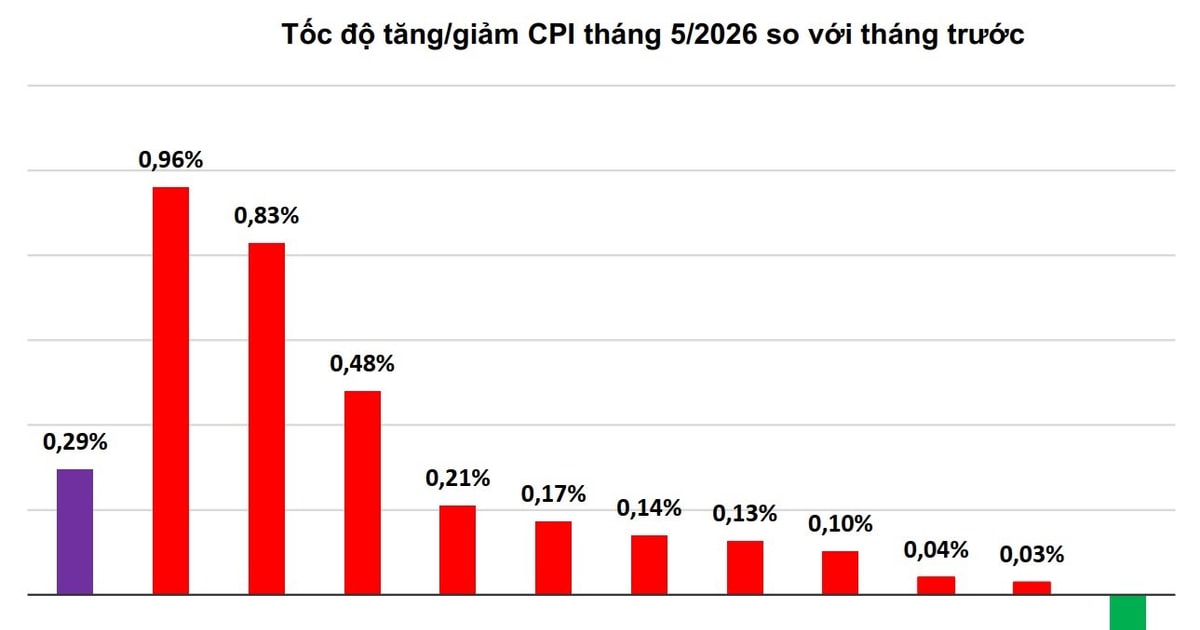 5 tháng đầu năm 2026: CPI tăng 4,31%, lạm phát cơ bản tăng 4,04%