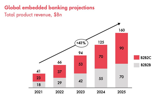 Các xu hướng chính của tài chính nhúng dự kiến sẽ ảnh hưởng đến thị trường dịch vụ tài chính năm ...